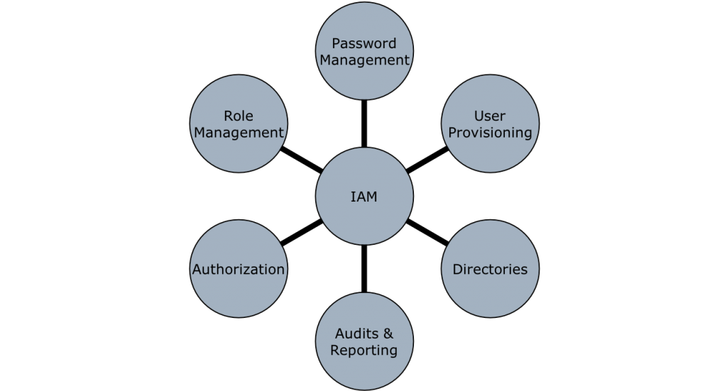 Take your Identity and Access Management to the Next Level with these Tips